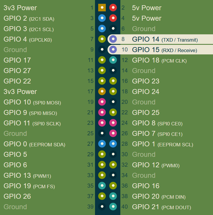 Raspberry Pi Headless Access Using Built-in Serial Console | Paul Bupe, Jr